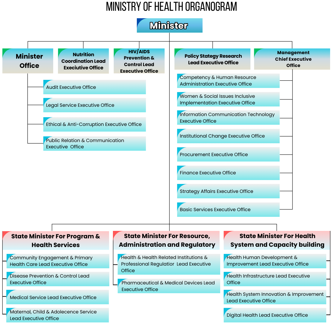 Ministry of Health Organizational Structure | MINISTRY OF HEALTH - Ethiopia